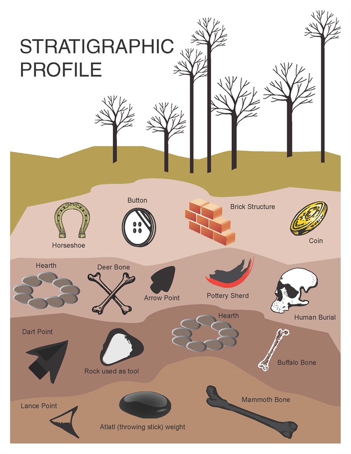 Archaeology | Museum of the Coastal Bend | Victoria, TX